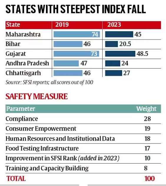State Food Security Index (SFSI) | राज्य खाद्य सुरक्षा सूचकांक (एस. एफ ... State Food Security Index (SFSI) | राज्य खाद्य सुरक्षा सूचकांक (एस. एफ ...